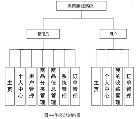 基于java中的ssm框架实现家居商城系统项目【内附项目源码论文说明】 Csdn博客