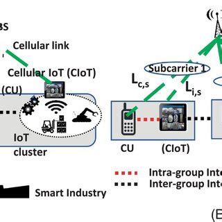 A Cellular IoT Supported Industrial IoT IIoT Networks And B User Download Scientific