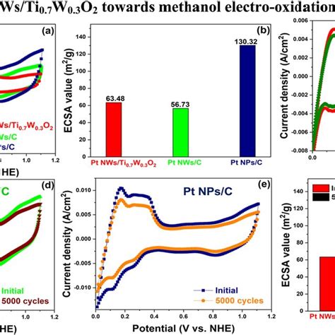Cv Curves Of Catalysts A In N 2 Purged 0 5 M H 2 So 4 Solution B Download Scientific