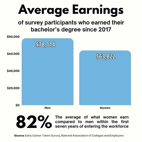 Among Bachelors Level Graduates Since 2017 Women Earned About 82 Of… National Association