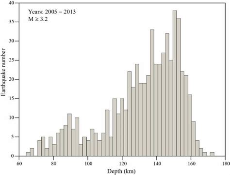 Shows The Histogram Of The Cumulative Number Of Subcrustal Vrancea Download Scientific Diagram