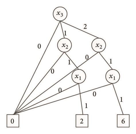 Mdd A The Complete Tree Of Wx1⋅x2x3 B The Mdd Of W C The Mdd Download Scientific
