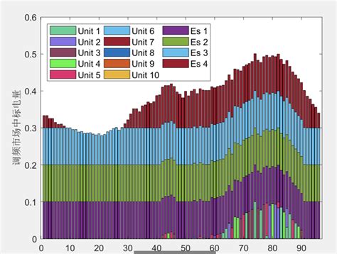 独立储能的现货电能量与调频辅助服务市场出清协调机制（matlab代码实现） 知乎