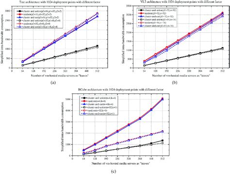 Intra Bandwidth Consumption Results For Different Parameters A Tree Download Scientific