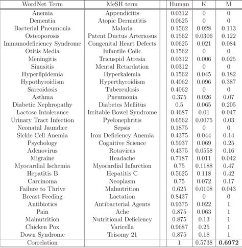 Table 34 From Semantic Similarity Methods In Wordnet And Their Application To Information