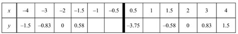 igcse mathematics 0580 e2 12 estimate gradients of curves by drawing