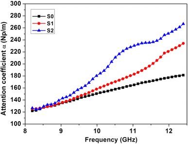 Attenuation Constants Of The Single Layer Coating Download Scientific Diagram