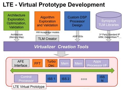 How To Design An LTE Modem SemiWiki