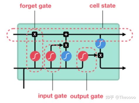 Rnn、lstm 与 Gru 的区别和介绍 知乎