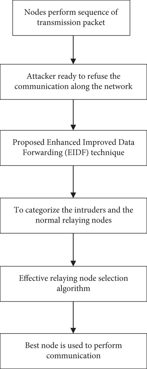 The Proposed Enhanced Improved Data Forwarding Eidf Technique