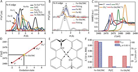 A Fourier‐transformed Exafs Spectra Of The Fe K‐edge In The S Modified Download Scientific