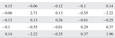 Table 4 From A Comparison Of Identity‐by‐descent And Identity‐by‐state Matrices That Are Used