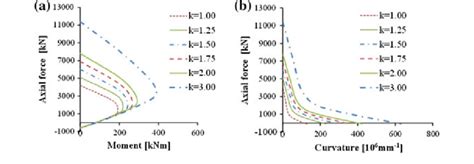 24 A Axial Load Bending Moment Interaction Diagram For A Rectangular Download Scientific