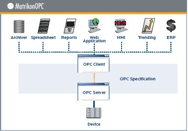 Introduction To OPC For Building Automation