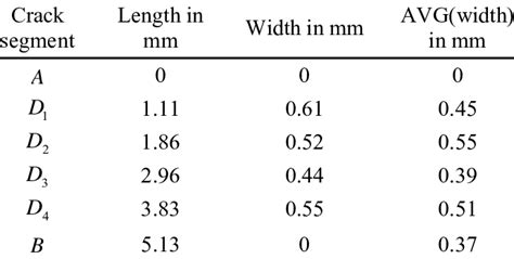 Crack Properties Measurement Results Using The Proposed Method Of The