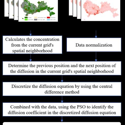 The Method Flow Of Using The Pso Algorithm To Identify The Diffusion