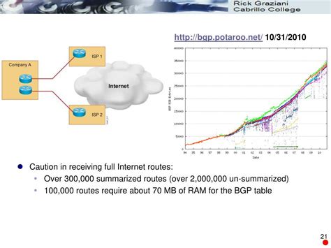 Ppt Cis 185 Ccnp Route Ch 6 Border Gateway Protocol Solution For Isp