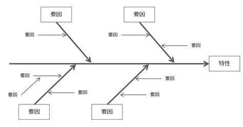 特性要因図製造現場 特性要因図 例 Onmt