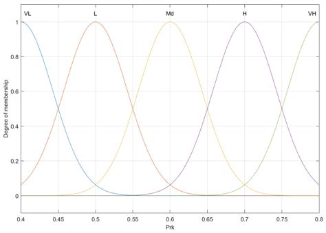 Performance Of Fuzzy Inference System For Adaptive Resource Allocation In C V2x Networks