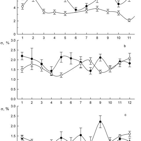 Seasonal Variations Of Temperature Standard Deviations Caused By