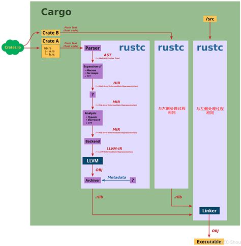 Rust 之四 编译工具链、构建过程、交叉编译rust 交叉编译 Csdn博客