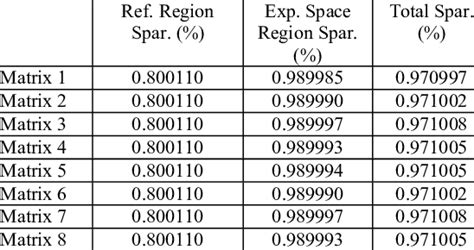 Has Some Information About The Sparsities Of The 10 Testing Sparse