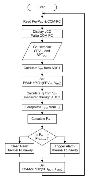 Summary Flow Chart Of The Mini Heater Control Algorithm Developed To Download Scientific
