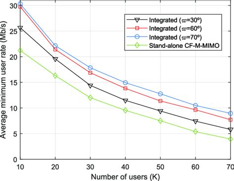 Minimum User Rates For Various Elevation Angles And Varying User Load Download Scientific