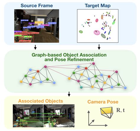 Goreloc Graph Based Object Level Relocalization For Visual Slam Ai