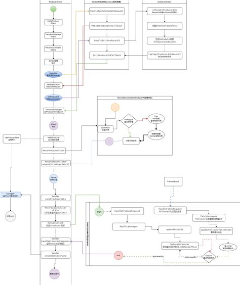Kafka消息写入流程kafka写入数据流程 Csdn博客