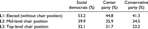 Proportion Of Women On The Three Hierarchical Levels In The Three