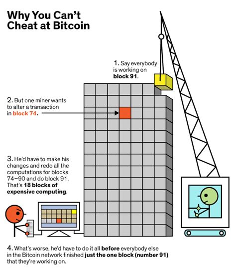 Understanding Blockchain Fundamentals Part 2 Proof Of Work And Proof Of