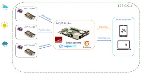 Electronics Free Full Text The Use Of The Mqtt Protocol In