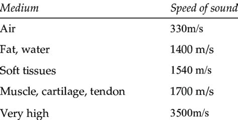 Speed Of Sound In Different Mediums 1 Download Scientific Diagram