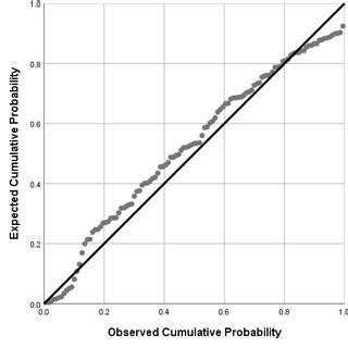 Normal P P Plot For Perceived Use Download Scientific Diagram