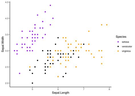 2 Visualizing Your Data Introduction To Data Exploration And Analysis With R