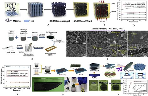 Advanced Perspectives On Mxene Composite Nanomaterials Types Synthetic Methods Thermal Energy