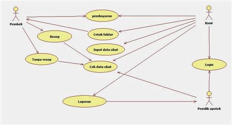 Contoh Use Case Diagram Penjualan Makanan Contoh Kom The Best 6344