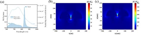 Figure 1 From High Electric Field Enhancement Induced By Modal Coupling For A Plasmonic Dimer