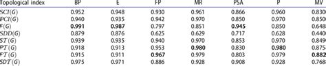 The Correlation Coefficients R Obtained By Regression Model Between Download Scientific