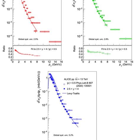 Top Differential φ Meson Production Cross Section D 2 σdyd P T As Download Scientific