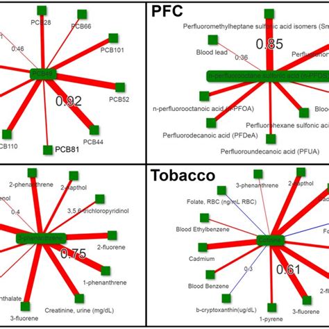 Probable Interpretation Of Correlation In Targeted And Untargeted LC HRMS Download Scientific
