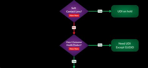 Understanding Fda Exemptions To Unique Device Identification Udi