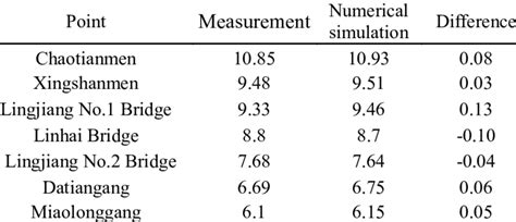 Flood Verification Results Of Super Typhoon Lekima Unit ：m