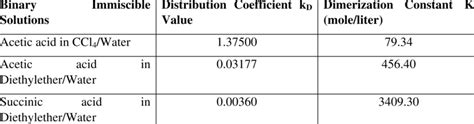 Distribution Coefficient K D And Dimerization Constant K Values Download Scientific