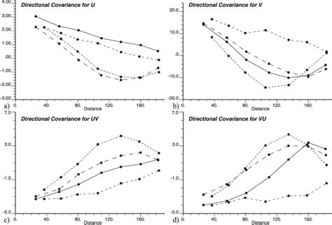 Sample Covariance Functions Of A U And B V And Cross Covariance