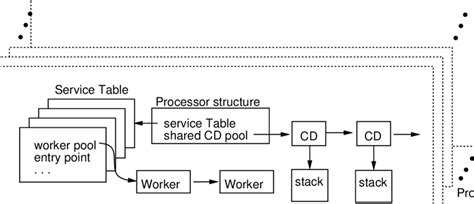 Per Processor Ppc Data Structures Download Scientific Diagram Per Processor Ppc Data Structures Download Scientific Diagram