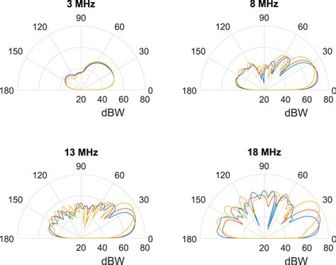 Effective Isotropic Radiated Power As A Function Of Elevation Angle Of Download Scientific