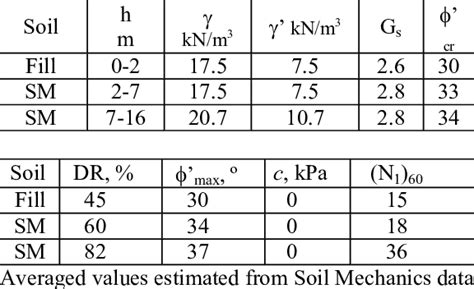 Values Of The Soil Parameters Download Table