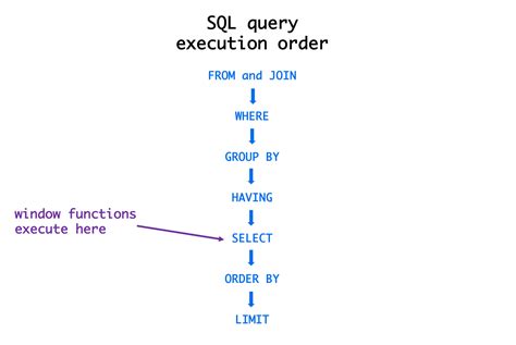 Sql 실행 순서